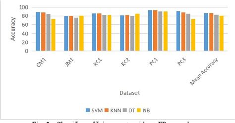 Figure 1 From Forecasting Software Modules With Known Defects Through