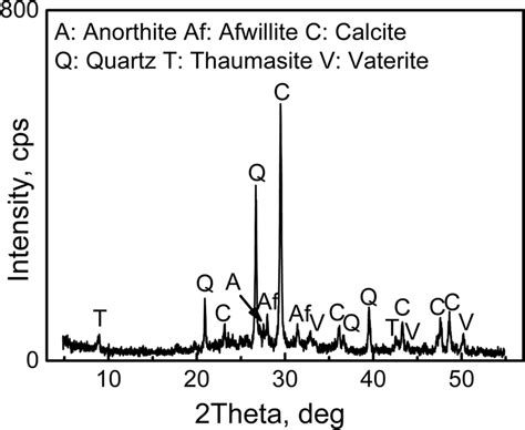 Xrd Pattern Of The Calcined Pms Download Scientific Diagram