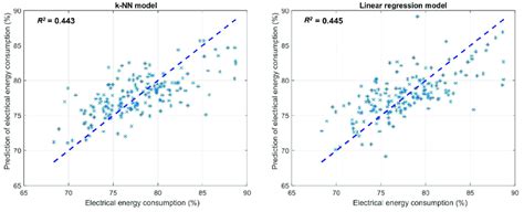 Prediction Of Electrical Energy Consumption With The K Nn Model Left