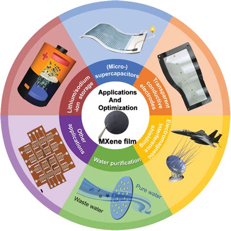 Applications Of Titanium Carbide Mxene ‐based Films Download Scientific Diagram