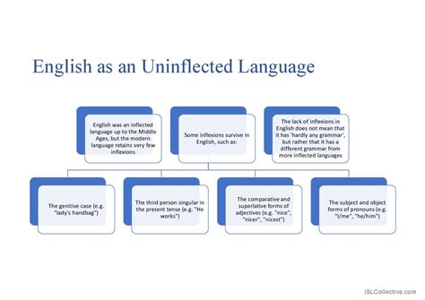 Inflected And Uninflected Languages English Esl Powerpoints