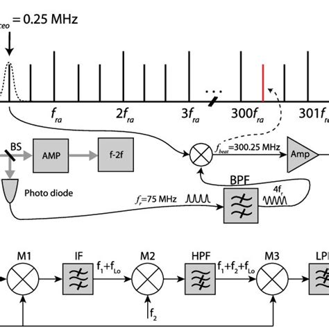 Optical Scheme Of The In Line F − 2f Interferometer Based On White
