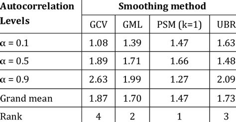 summary of the predictive mean square error and ranks of the smoothing