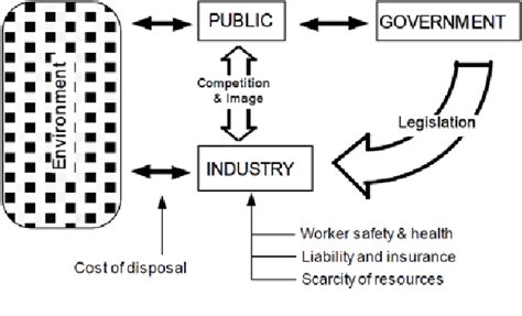 Figure 1 From Material Management In Lca Integrated Plm Semantic Scholar