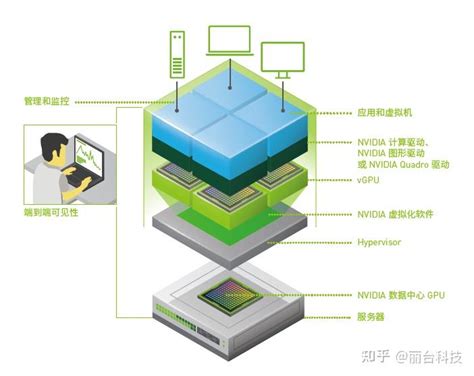 虚拟 Gpu 技术能够应用于哪一些领域？ 知乎