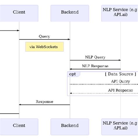 Use Case Diagram Of Chatbot Design Detailed Implementation Technique