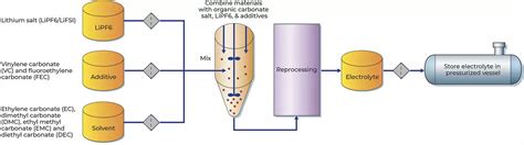 Li Ion Battery Electrolyte Pall Corporation