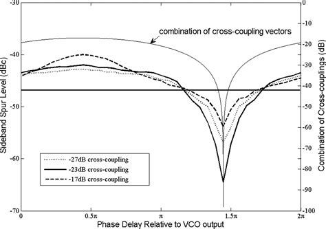 Phase Compensation Of Intermodulation‐induced Spurs In Fractional‐n