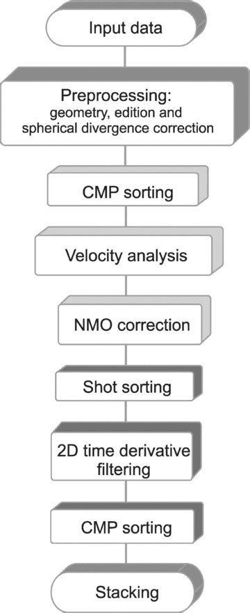 Flowchart Of The Seismic Processing Used In Obtaining The Stacked Section Download Scientific