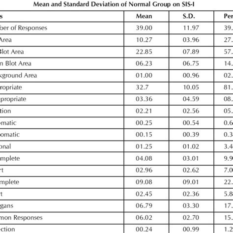 Pdf Development Of A Comprehensive Scoring System For Sis I
