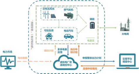 电力市场下虚拟电厂协同运行优化策略研究
