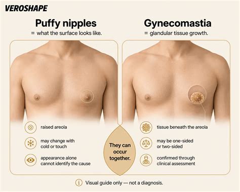 Puffy Nipples Vs Gynecomastia How To Tell The Difference Veroshape