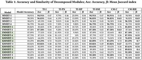 On Decomposing A Deep Neural Network Into Modules L107