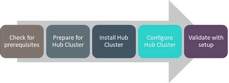 Red Hat Advanced Cluster Management For Kubernetes Openshift