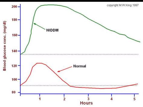 Glucose Determination 25 3 2013 Ppt
