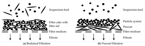 Influence Of The Precoat Layer On The Filtration Properties And