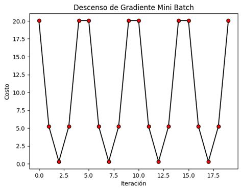 Código De Python Mini Batch