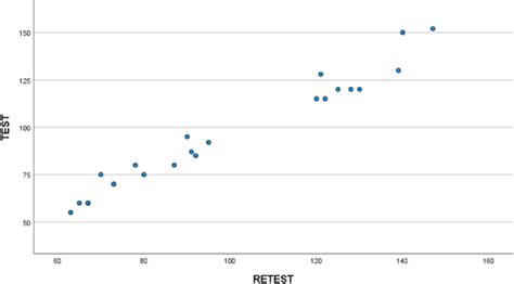 Scatterplot Between Test And Retest For The Patient Group Download