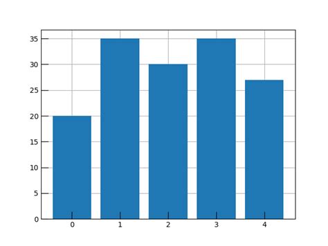 Python Matplotlib Keep Grid Lines Behind The Graph But The Y And X Axis Above Stack Overflow