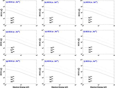 Dependency Of Iecss A 0 2 On Incident Energy For The