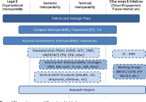 Figure 101 From A Review Of Interoperability Standards And Initiatives