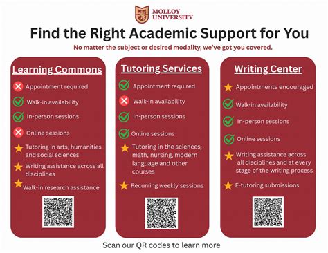 Academic Learning Services Writing Subject Tutoring And Learning Commons Molloy University