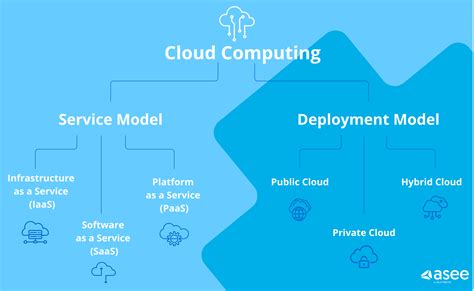 What Is Cloud Computing And Why It Matters Asee