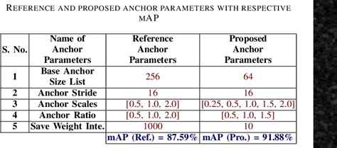 table iii from ship detection based on faster r cnn in sar imagery by