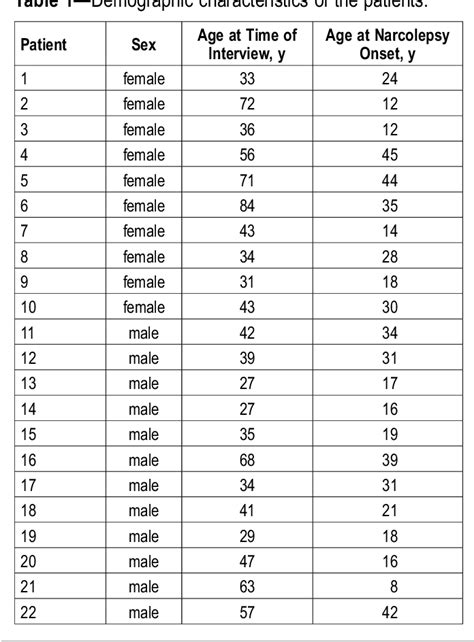 Table 1 From Giving A Voice To Cataplectic Experience Recalls From Patients With Narcolepsy