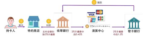 刷了卡，你的錢去了哪裡？ 剖析信用卡支付市場運作 台灣第一家第四方支付 Mypay 高鉅科技
