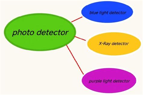 Classification Of Photodetectors Download Scientific Diagram