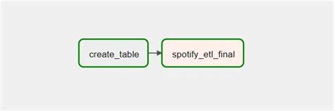 Weekend Data Engineering Project Building Spotify Pipeline Using Python