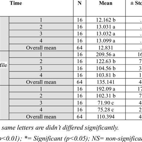 Biochemical Profile Parameters As Affected By Age Download Scientific