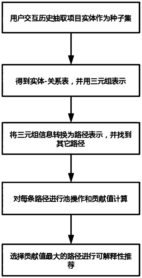 Interpretability Recommendation Method Based On Knowledge Graph Path