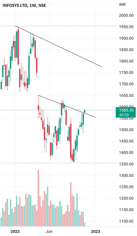 Infosys Looking To Fill Huge Gap For Nseinfy By Bull Master — Tradingview India