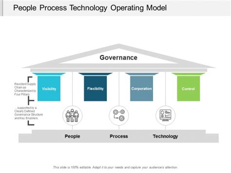 People Process Technology Operating Model Ppt Powerpoint Presentation Show Skills Powerpoint