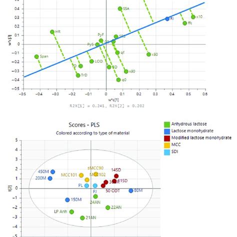 pls analyses of the dataset with a loading plot top and score plot