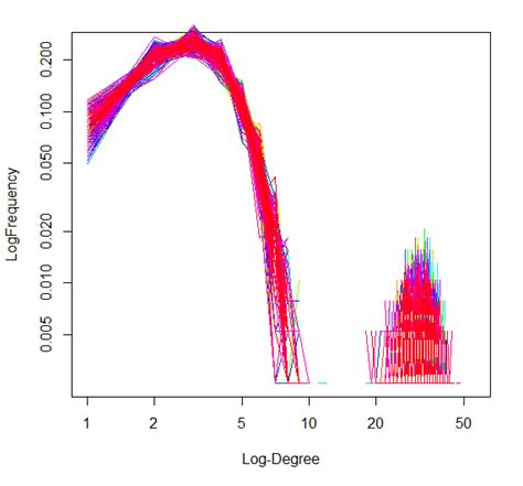 R Multiple Degree Distribution On The Same Plot Stack Overflow