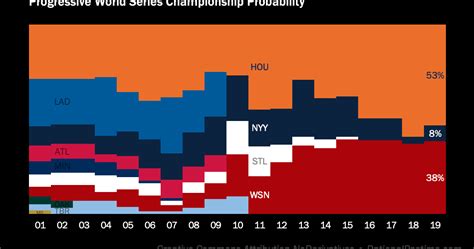 Rational Pastime Projections 2019 Yanks Stay Alive Still Face Long Odds