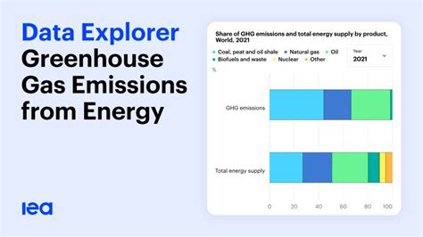International Energy Agency Iea On Linkedin Greenhouse Gas Emissions