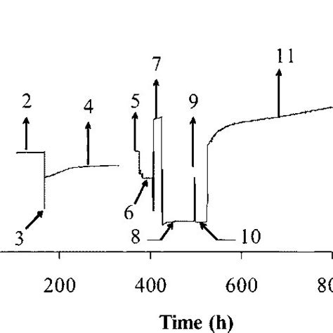Cell Voltage Vs Time For Test A The Numbers Next To The Cell Voltage