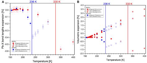 On The Thermal Expansion Of The Tetragonal Phase Of Mapbi3 And Mapbbr3
