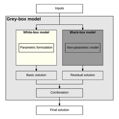Pdf Investigating Grey Box Modeling For Predictive Analytics In Smart