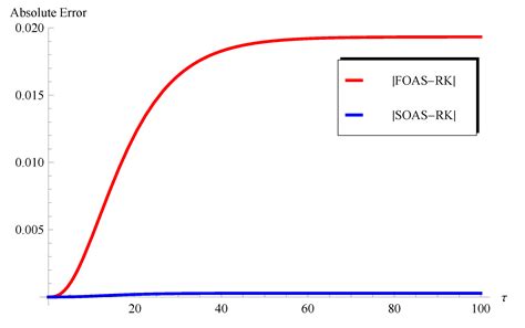 Accurate Approximations For A Nonlinear Sir System Via An Efficient Analytical Approach