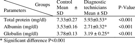 Total Protein Albumin And Globulin Values In Two Groups Download