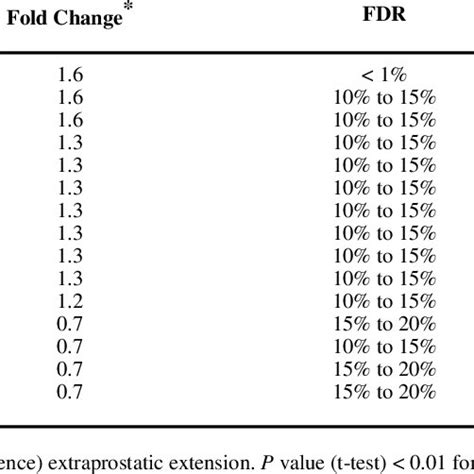 Micrornas Associated With Extraprostatic Disease Download Table