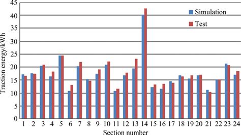 Train Traction Energy Comparison Of Simulation And Field Test Download Scientific Diagram