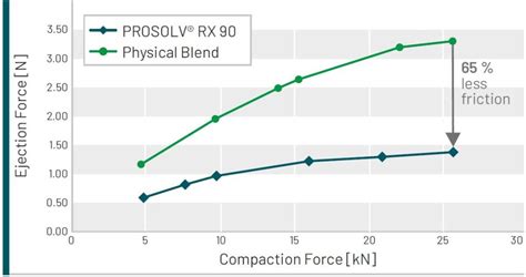 Medium Dosage Paracetamol Formulation With Prosolv® Rx 90 Case Study