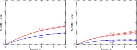Relation Between The Scaling Exponent ζ And The Order Moment M For The Download Scientific