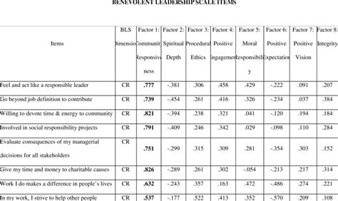 Pattern Matrix Of Oblimin Rotated Factor Loadings From The Factor